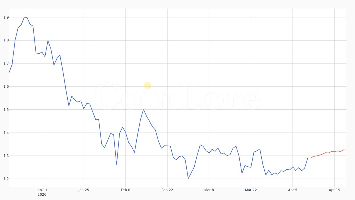 TON Coin краткосрочный прогноз курса