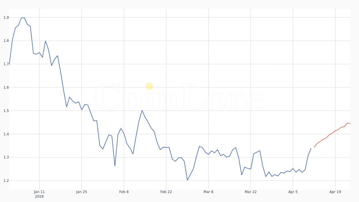 TON Coin краткосрочный прогноз курса