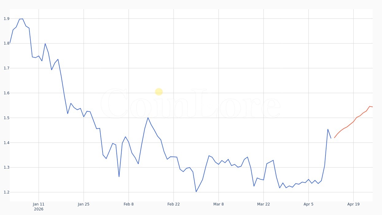 TON Coin краткосрочный прогноз курса
