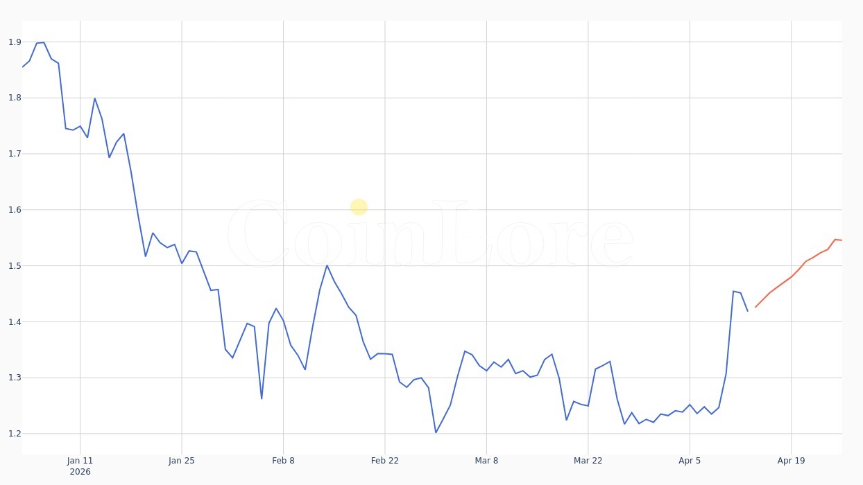 TON Coin краткосрочный прогноз курса