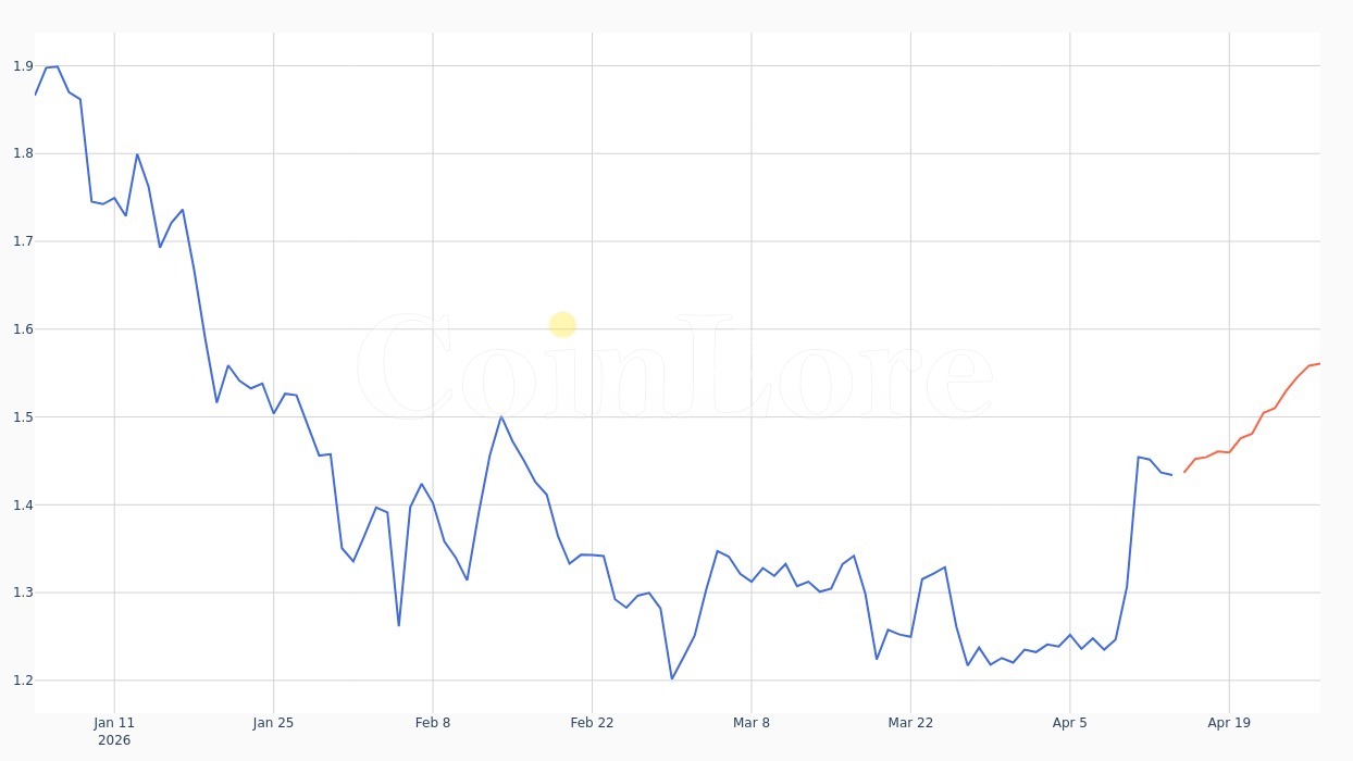 TON Coin краткосрочный прогноз курса
