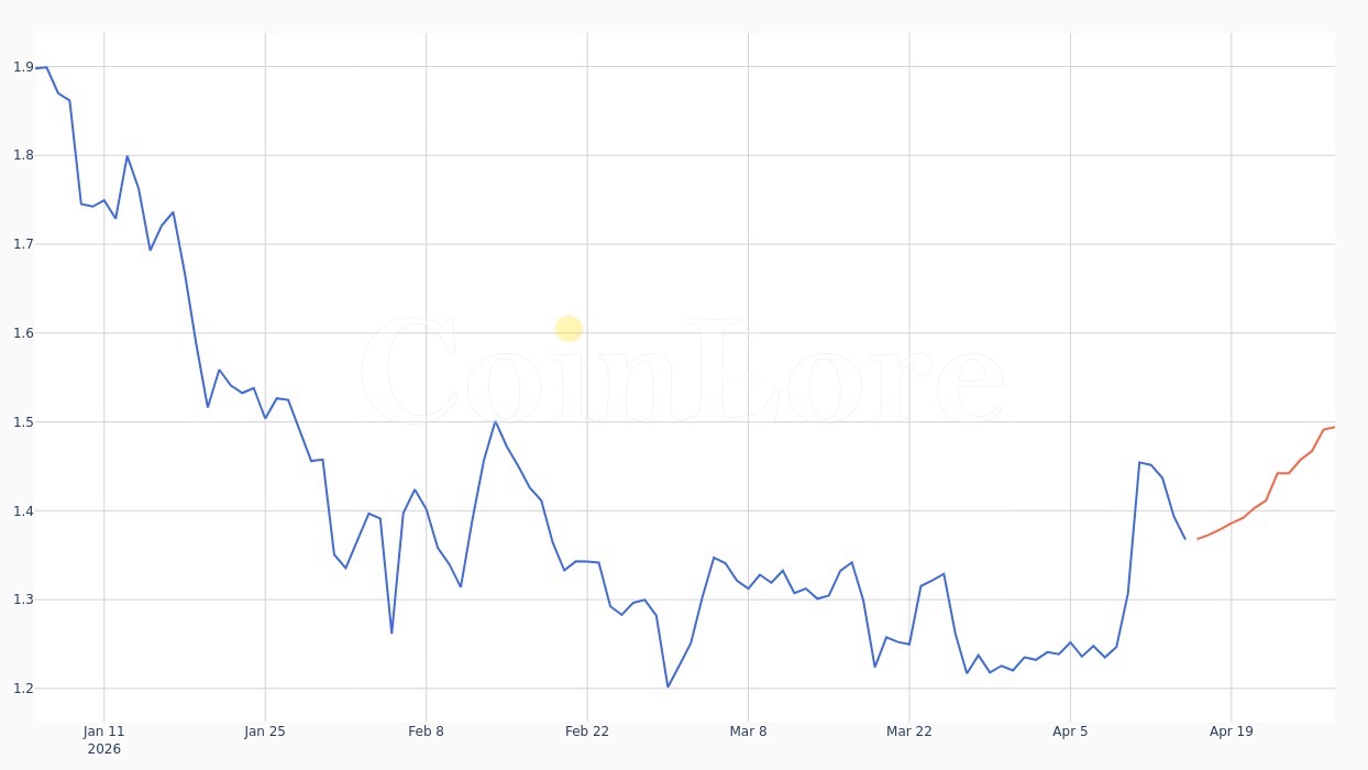 TON Coin краткосрочный прогноз курса