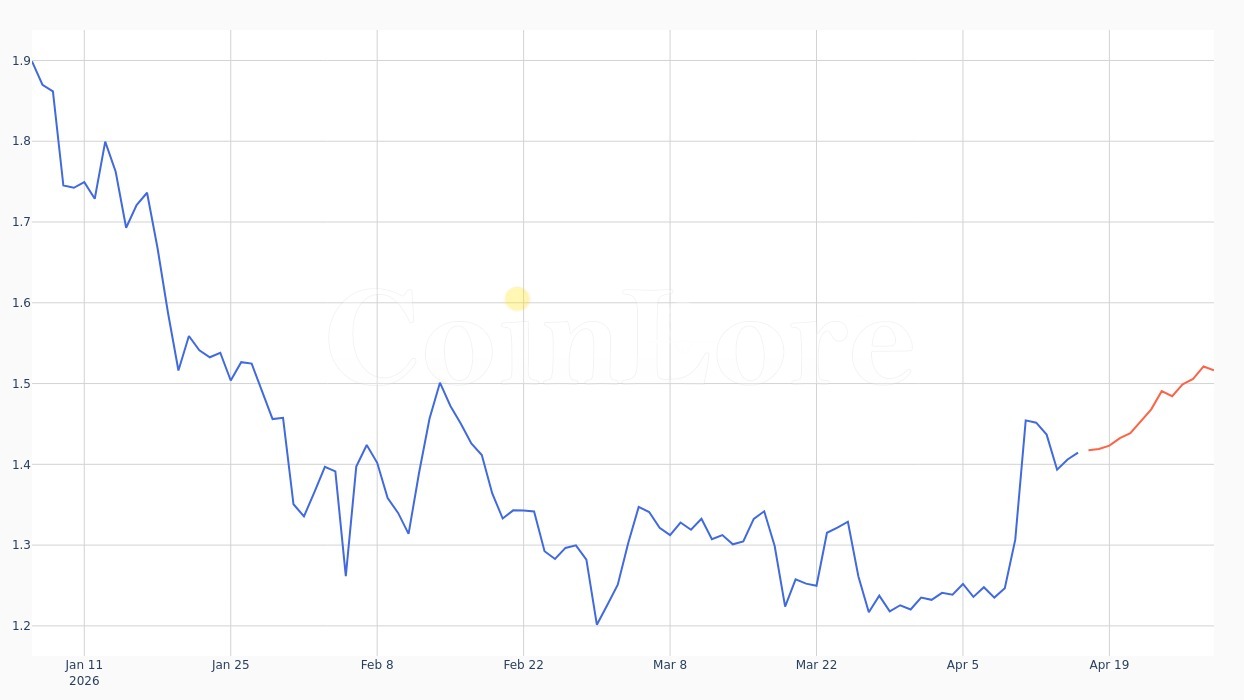 TON Coin краткосрочный прогноз курса