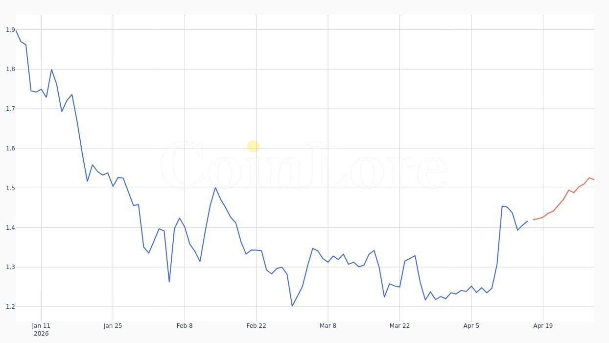 TON Coin краткосрочный прогноз курса