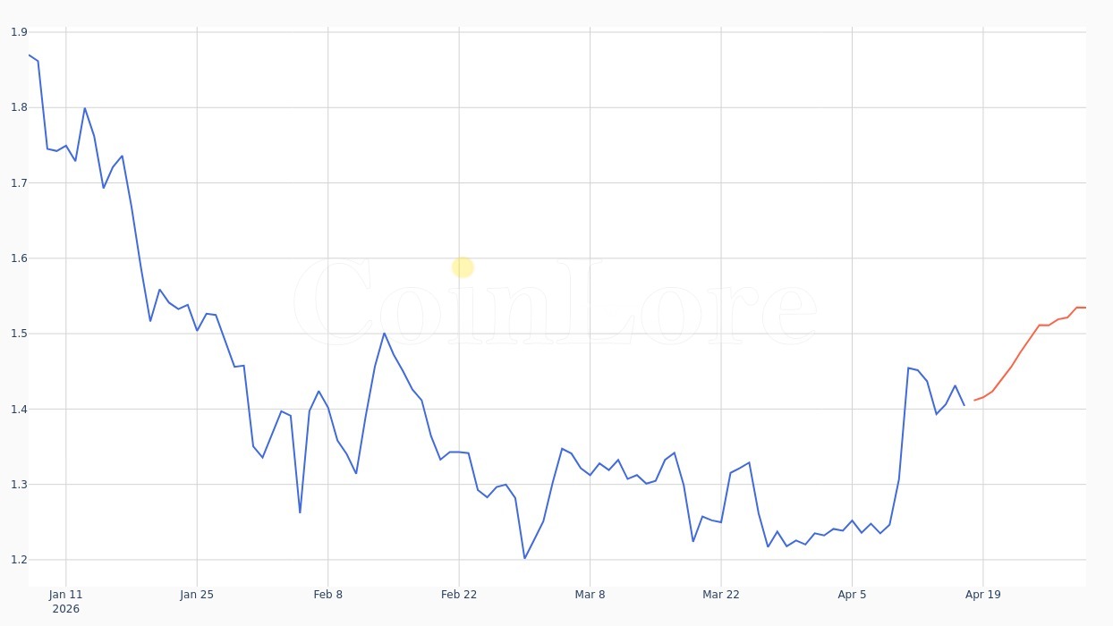 TON Coin краткосрочный прогноз курса
