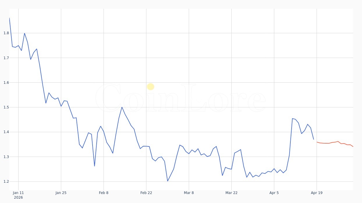 TON Coin краткосрочный прогноз курса