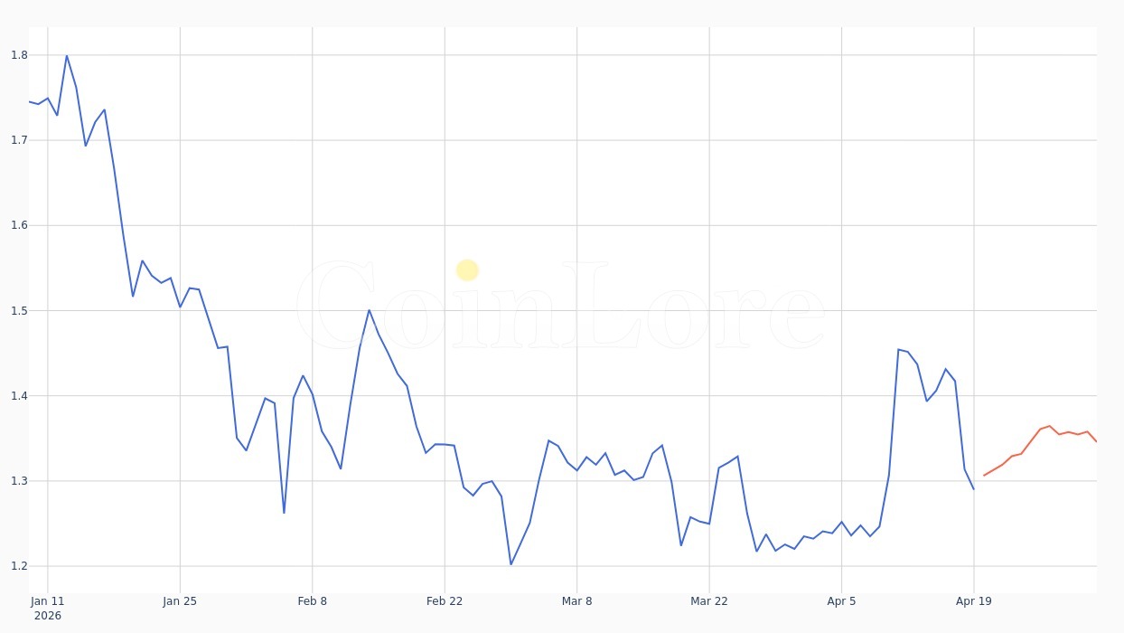 TON Coin краткосрочный прогноз курса
