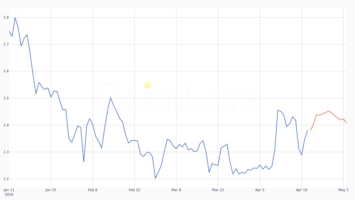 TON Coin краткосрочный прогноз курса