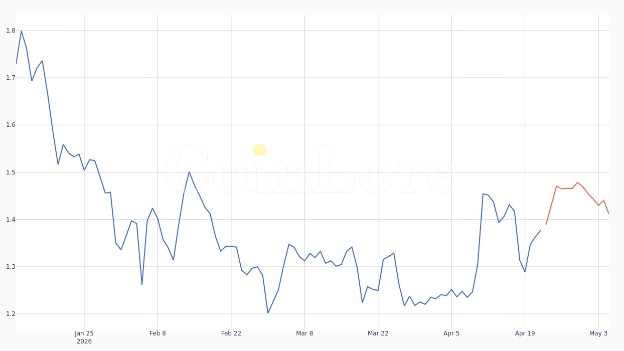 TON Coin краткосрочный прогноз курса