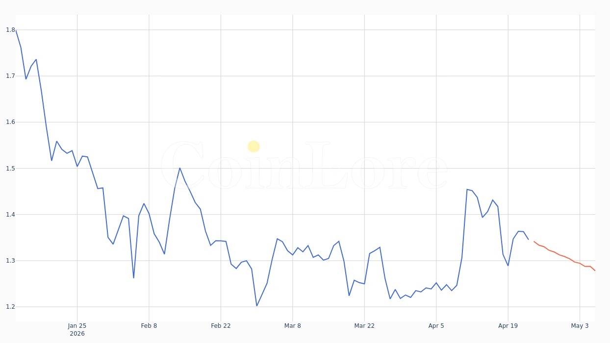 TON Coin краткосрочный прогноз курса