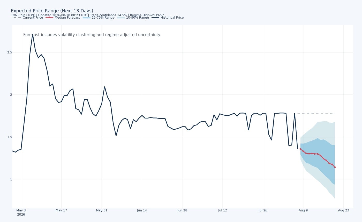 TON Coin price forecast next 13 days with confidence range and prediction bands