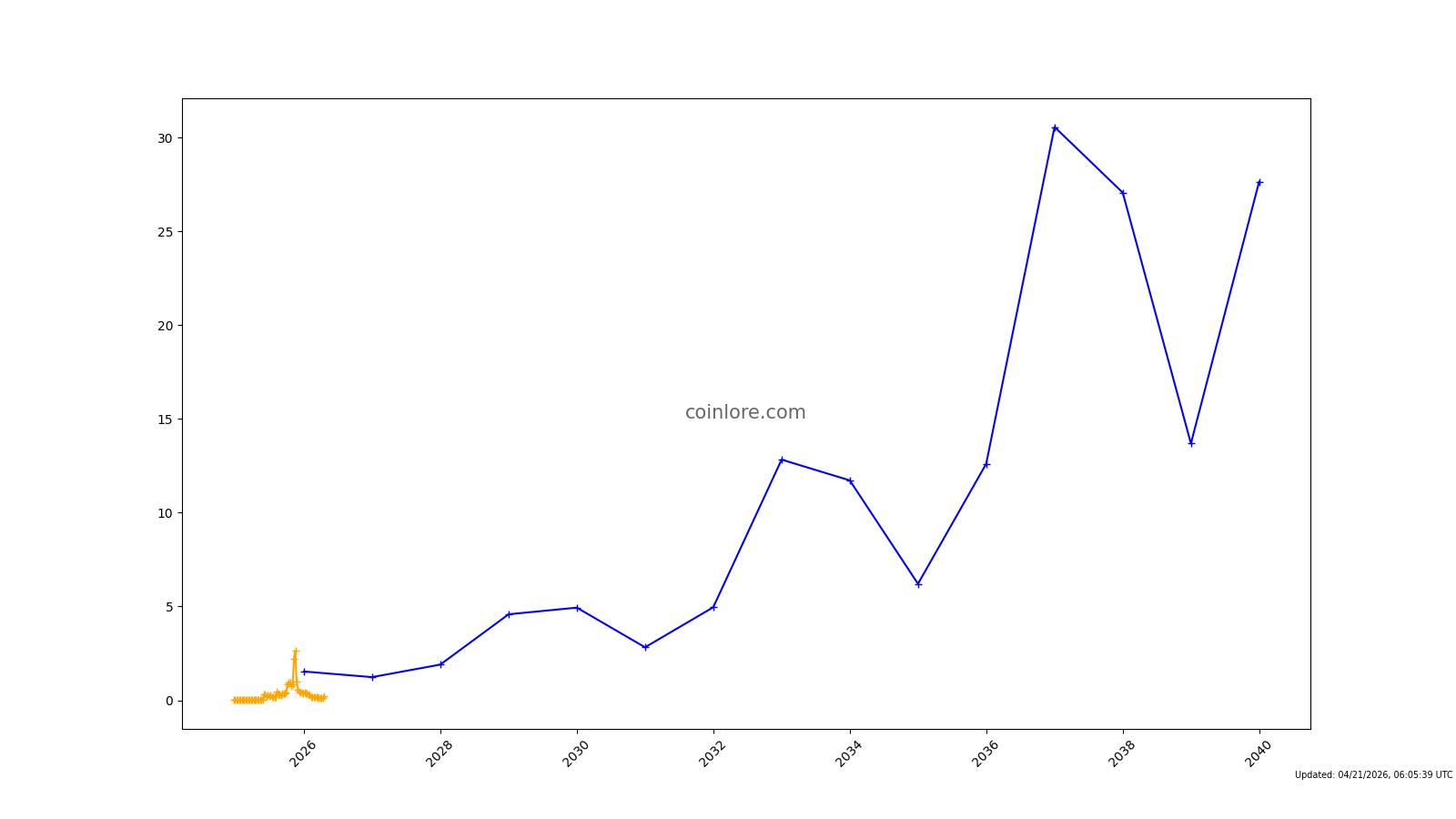 TON Station долгосрочные прогноз курса