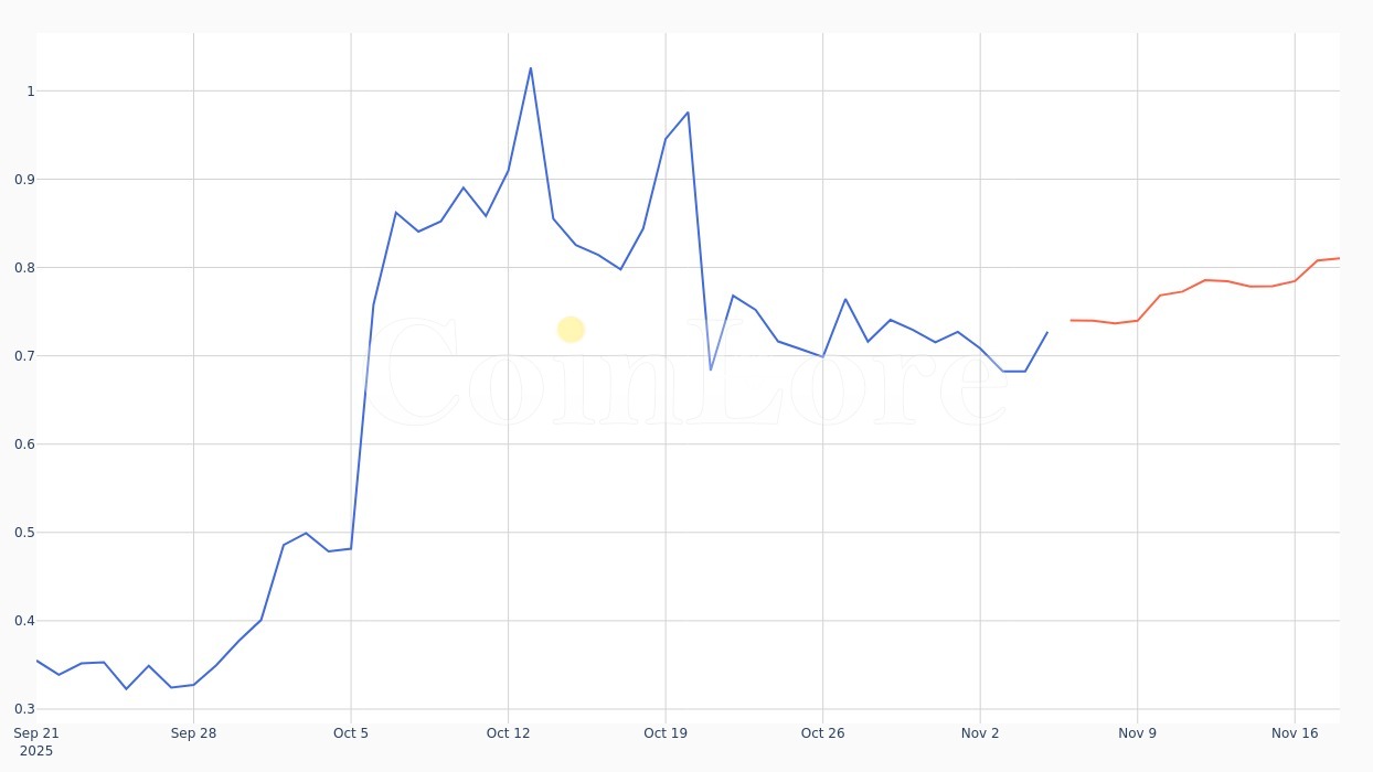 TON Station short-term price prediction
