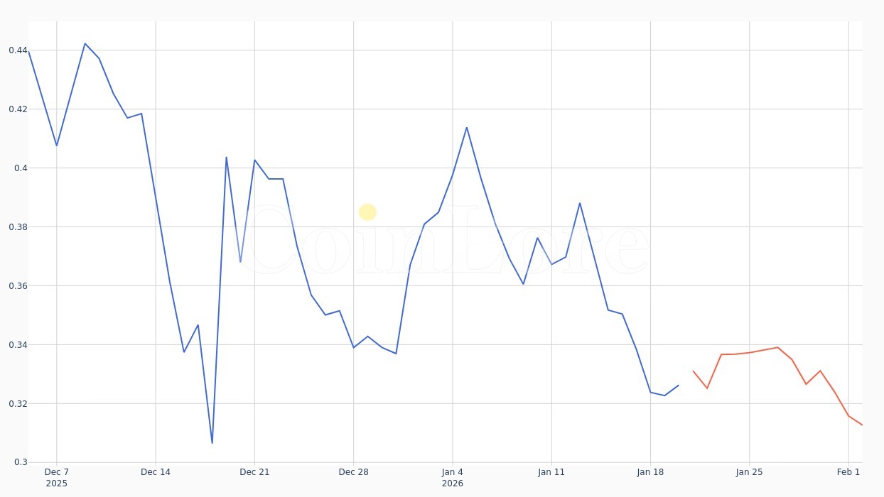 TON Station краткосрочный прогноз курса