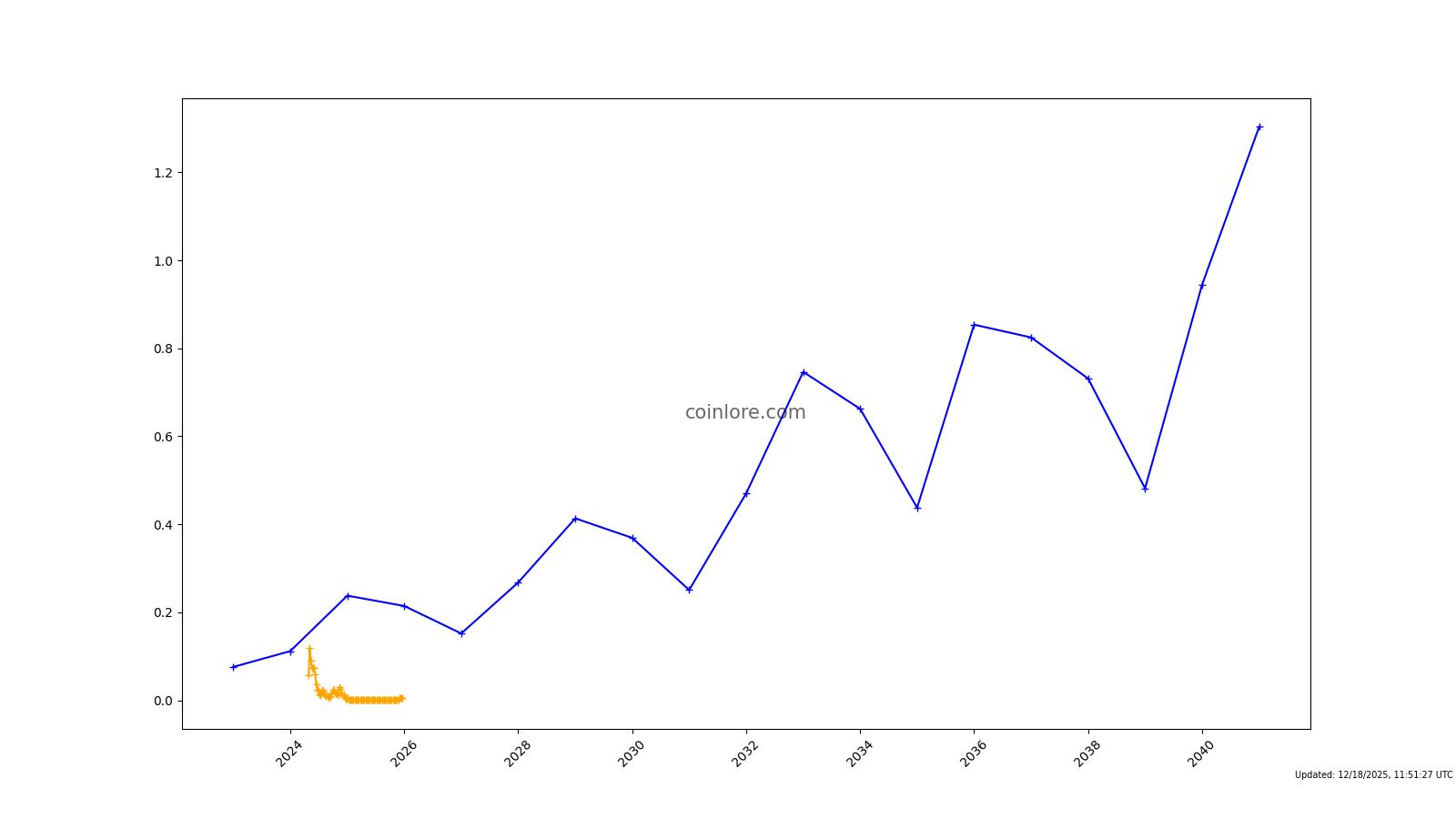 tooker kurlson долгосрочные прогноз курса