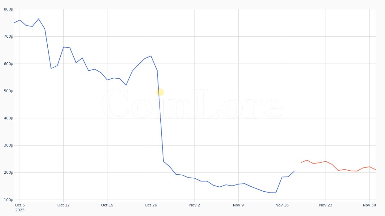Top Hat short-term price prediction