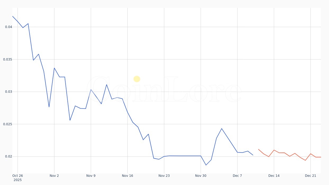 Torch of Liberty short-term price prediction