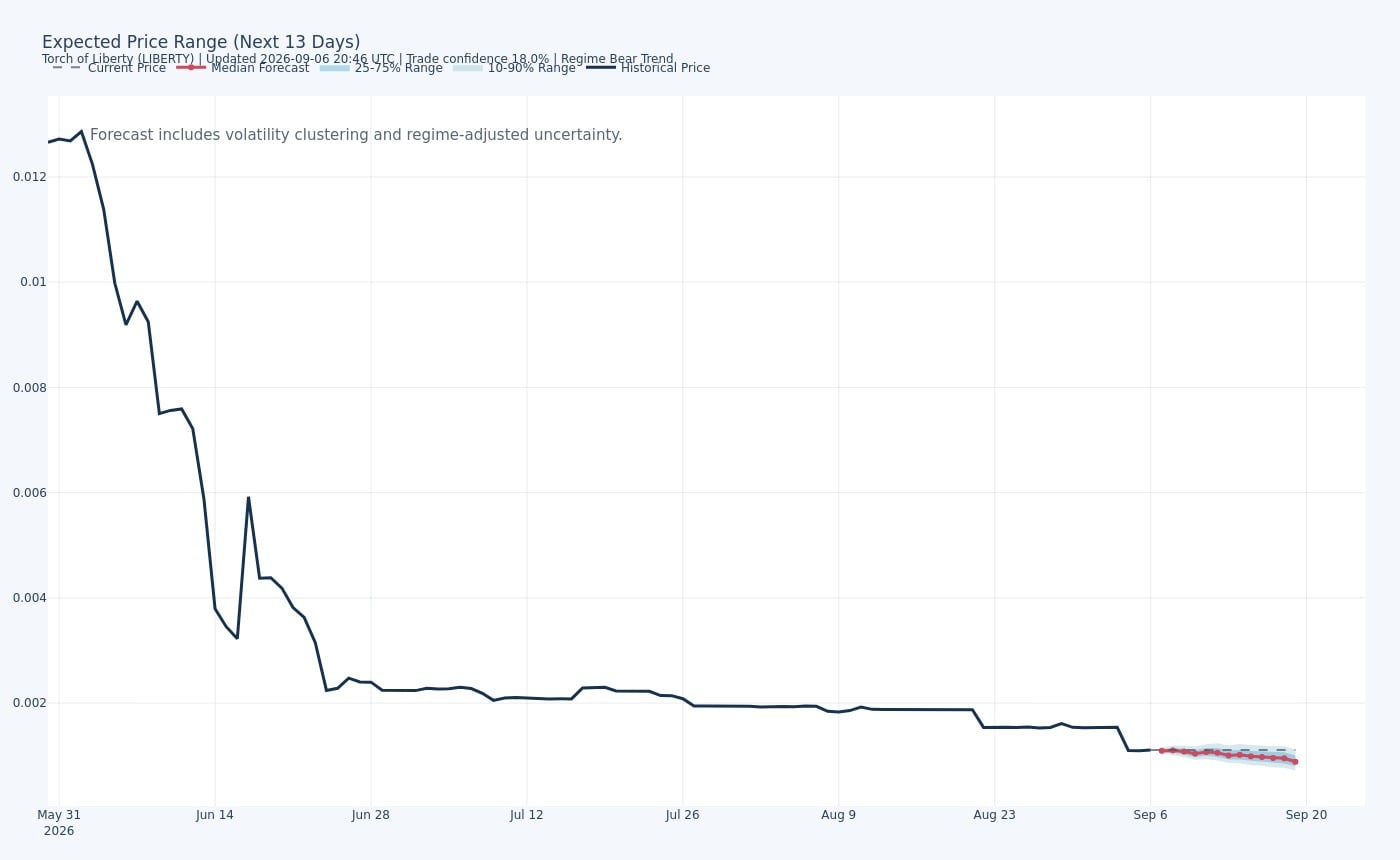 Torch of Liberty price forecast next 13 days with confidence range and prediction bands