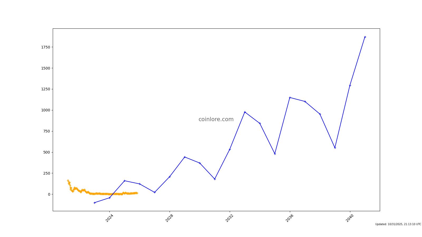 Tornado Cash uzun vadeli fiyat tahmini