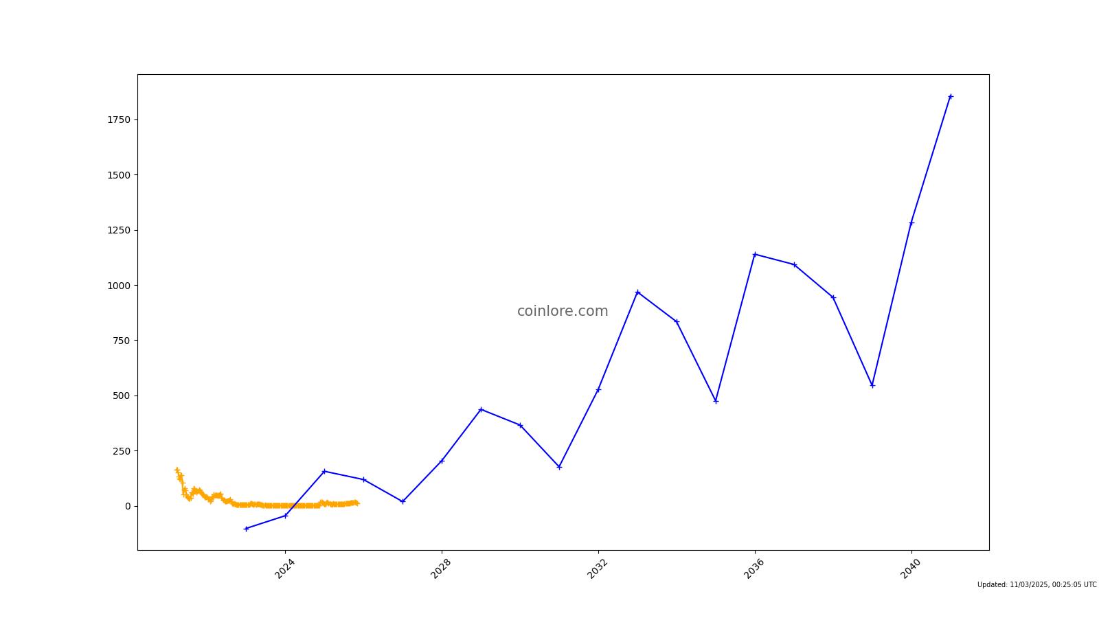Tornado Cash долгосрочные прогноз курса