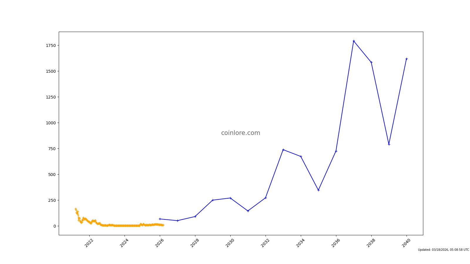 Predicción del precio de Tornado Cash a largo plazo