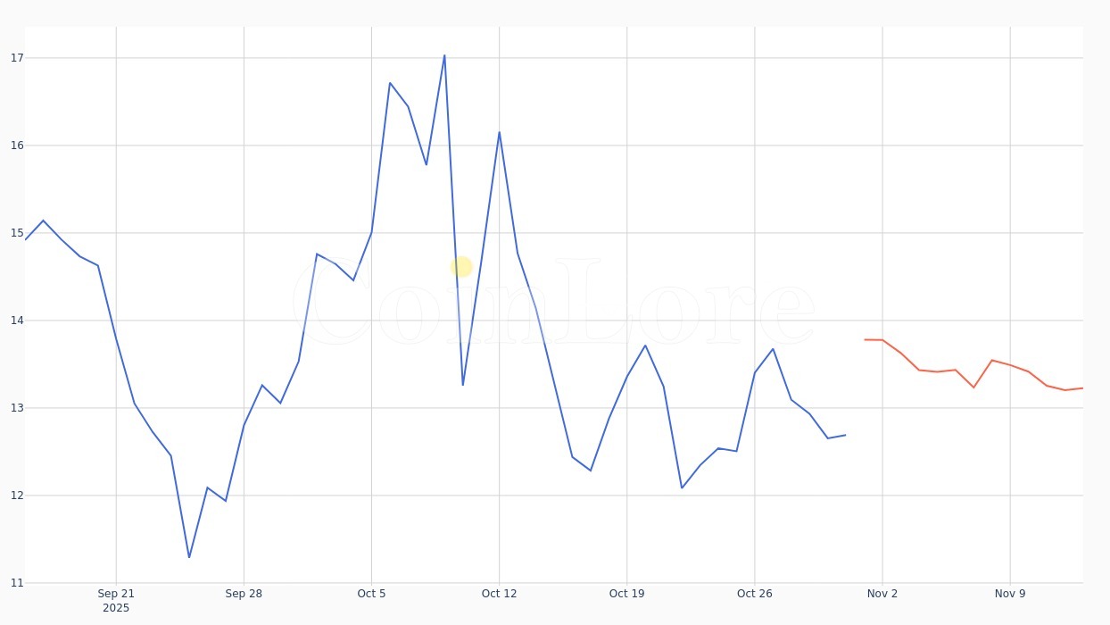 Tornado Cash kısa vadeli fiyat tahmini