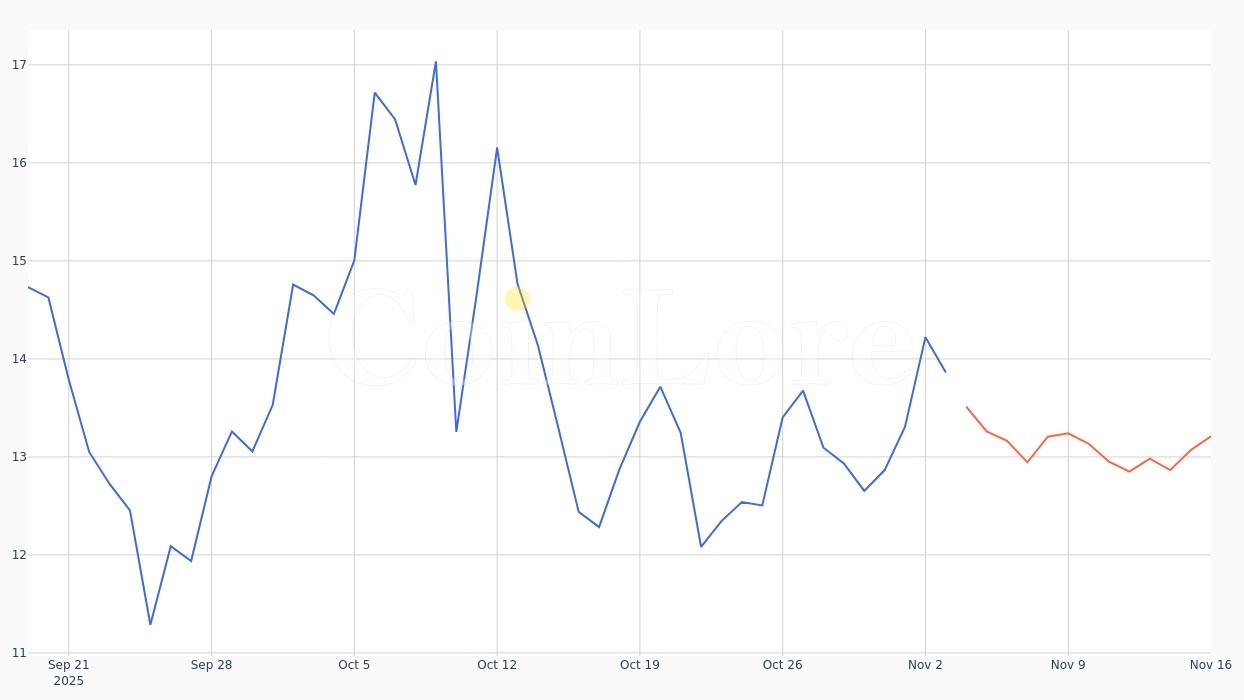 Tornado Cash kurzfristige Kurs prognose