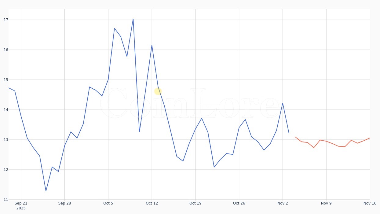 Tornado Cash краткосрочный прогноз курса
