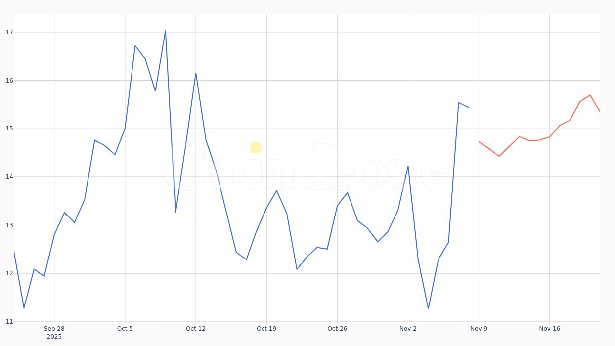 Tornado Cash short-term price prediction