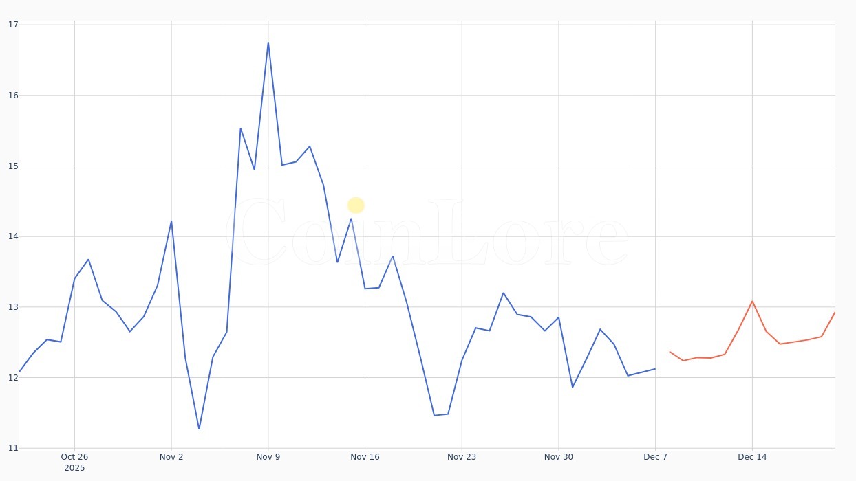 Tornado Cash short-term price prediction