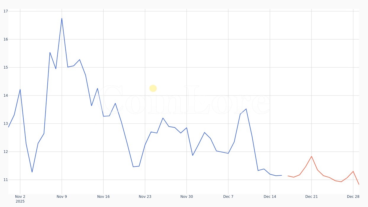 Tornado Cash kısa vadeli fiyat tahmini