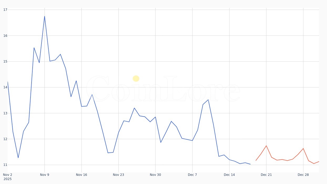 Tornado Cash краткосрочный прогноз курса