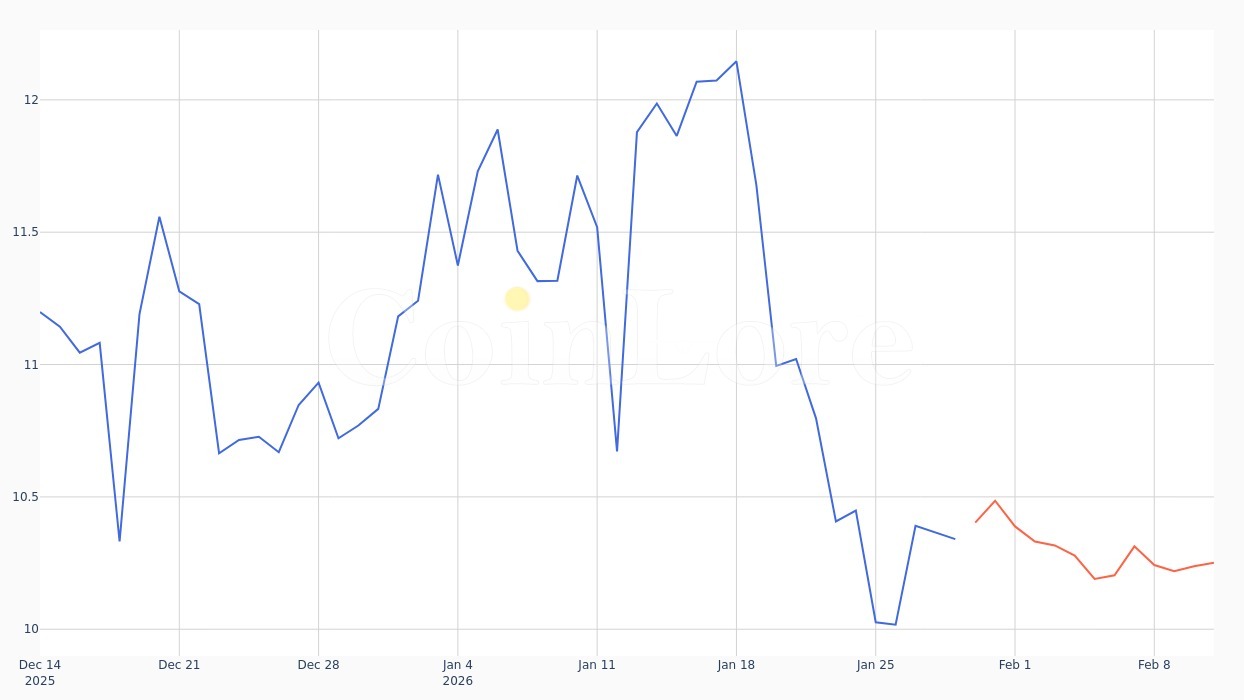 Tornado Cash kısa vadeli fiyat tahmini