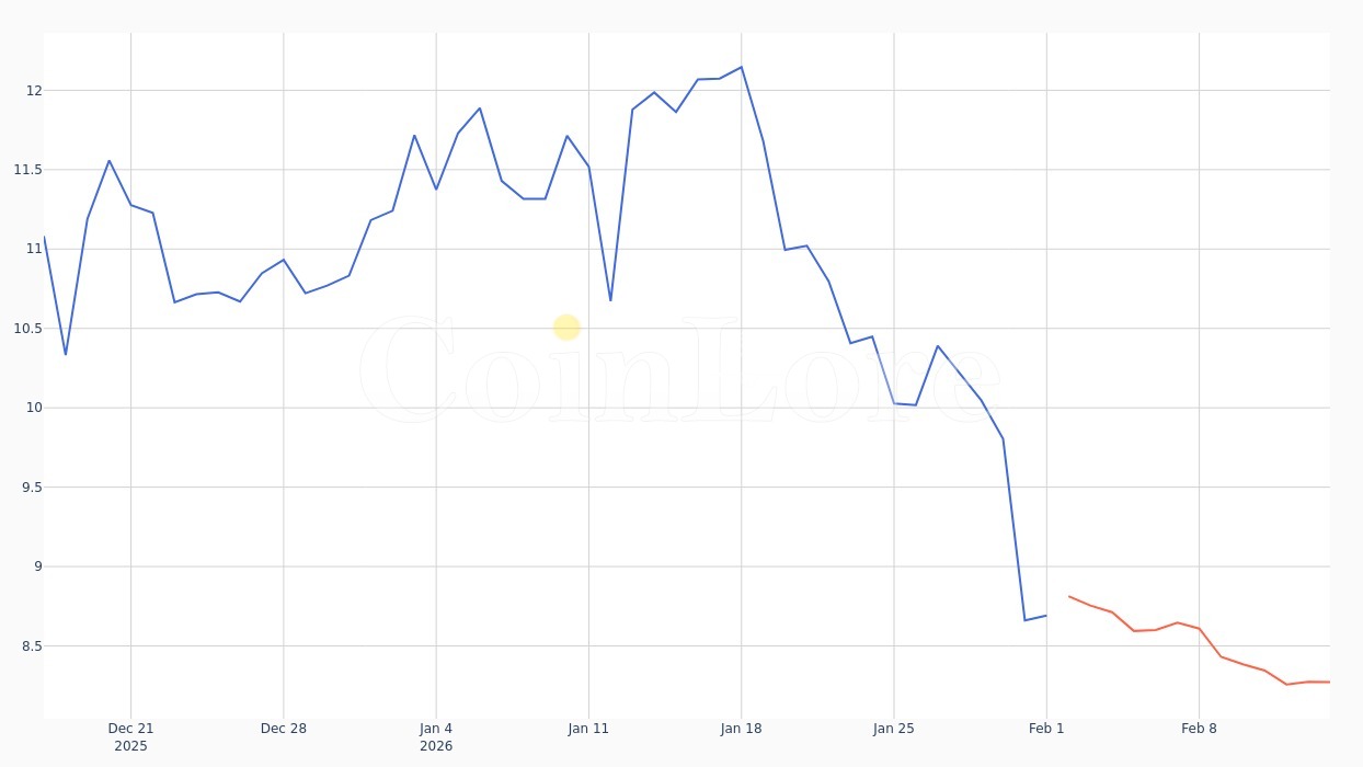 Predicción del precio a corto plazo de Tornado Cash