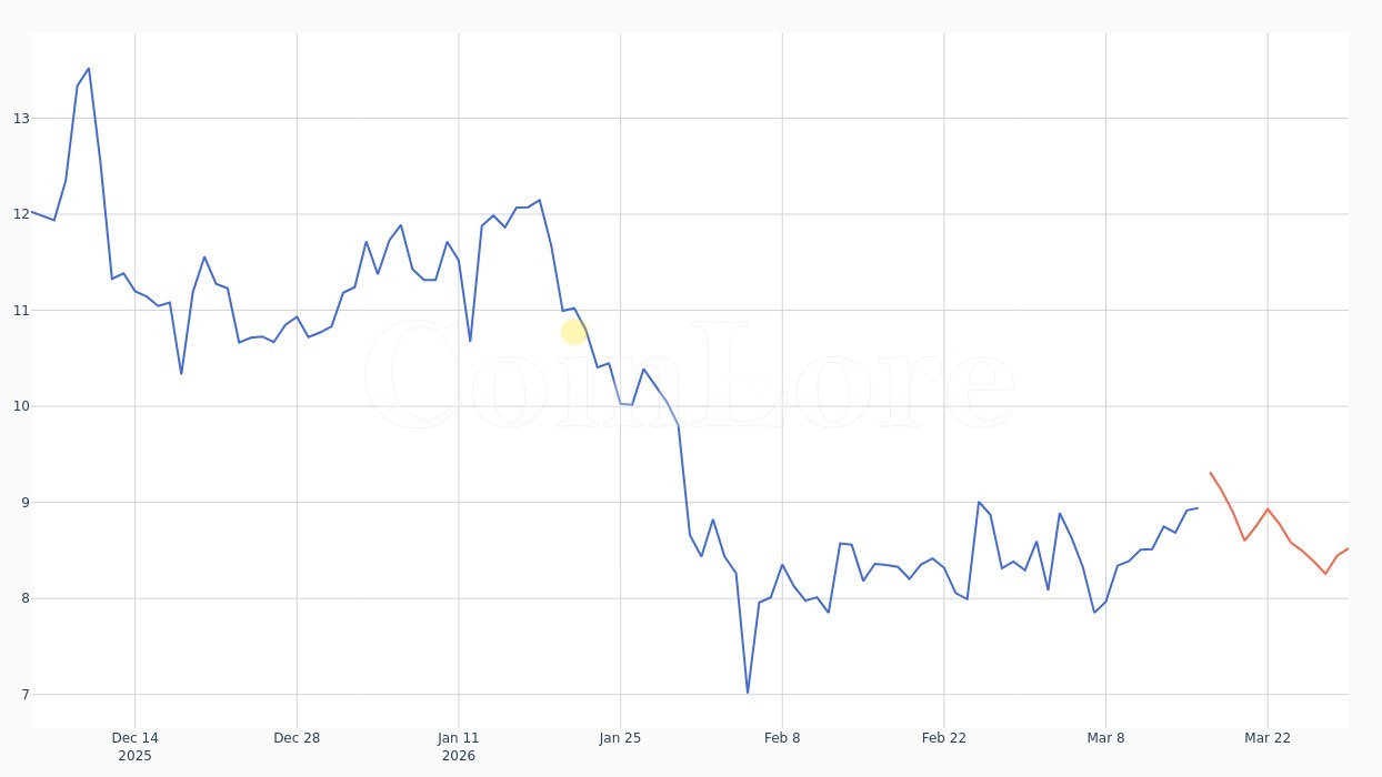 Tornado Cash kısa vadeli fiyat tahmini