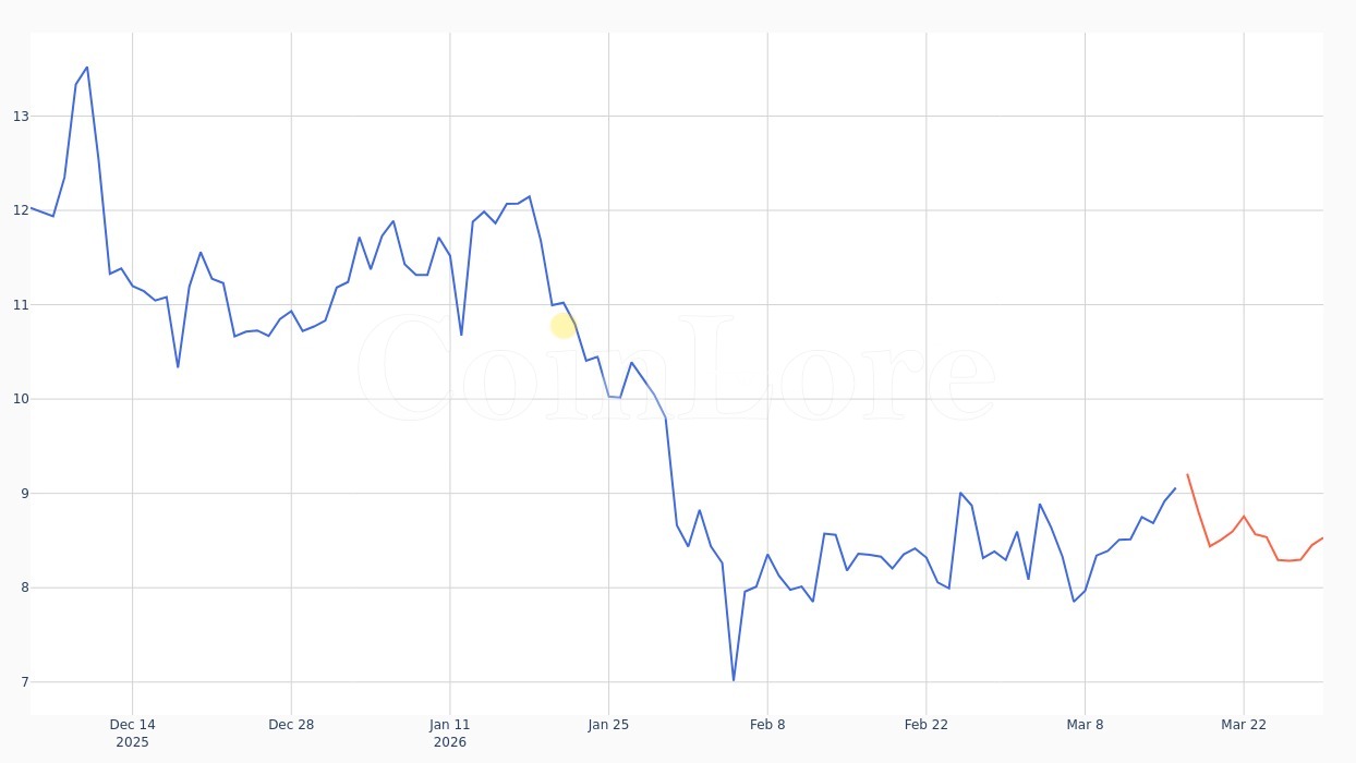 Tornado Cash kısa vadeli fiyat tahmini