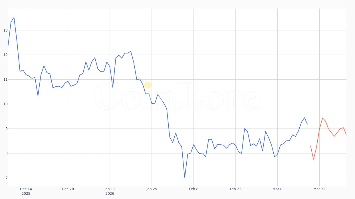 Predicción del precio a corto plazo de Tornado Cash