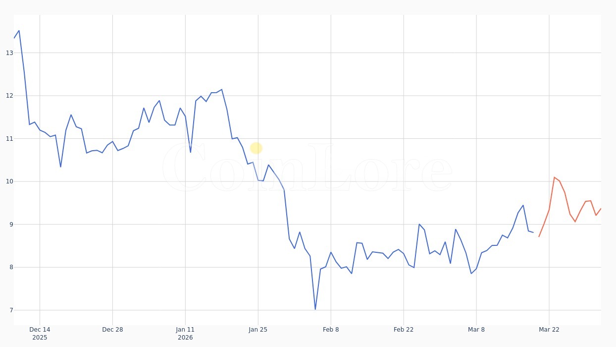 Tornado Cash краткосрочный прогноз курса