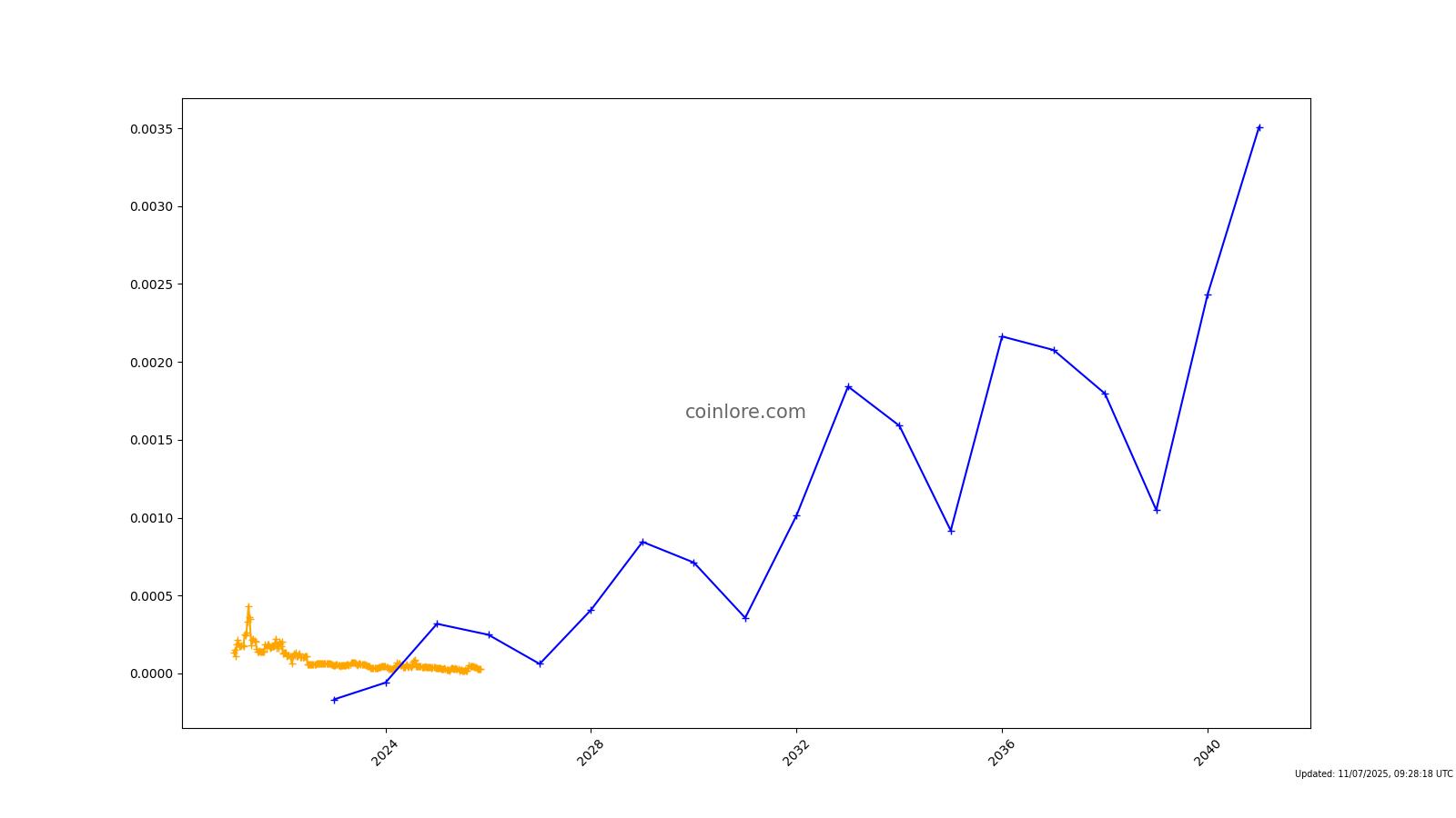TORQ Coin price prediction long-term