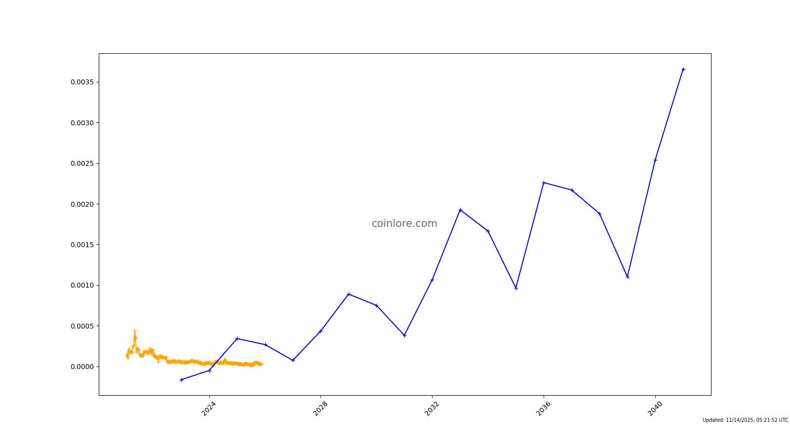 TORQ Coin price prediction long-term