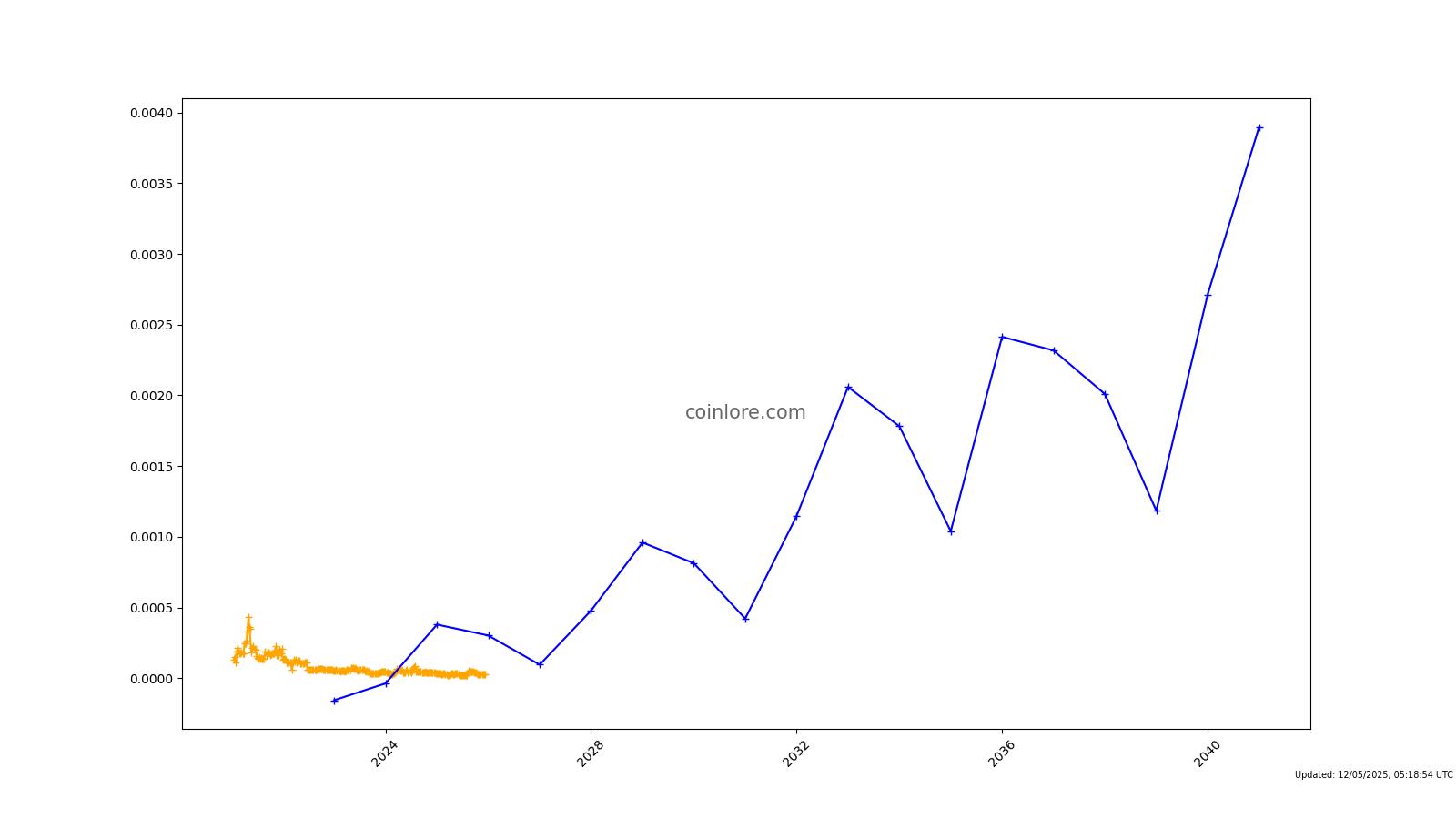 TORQ Coin price prediction long-term