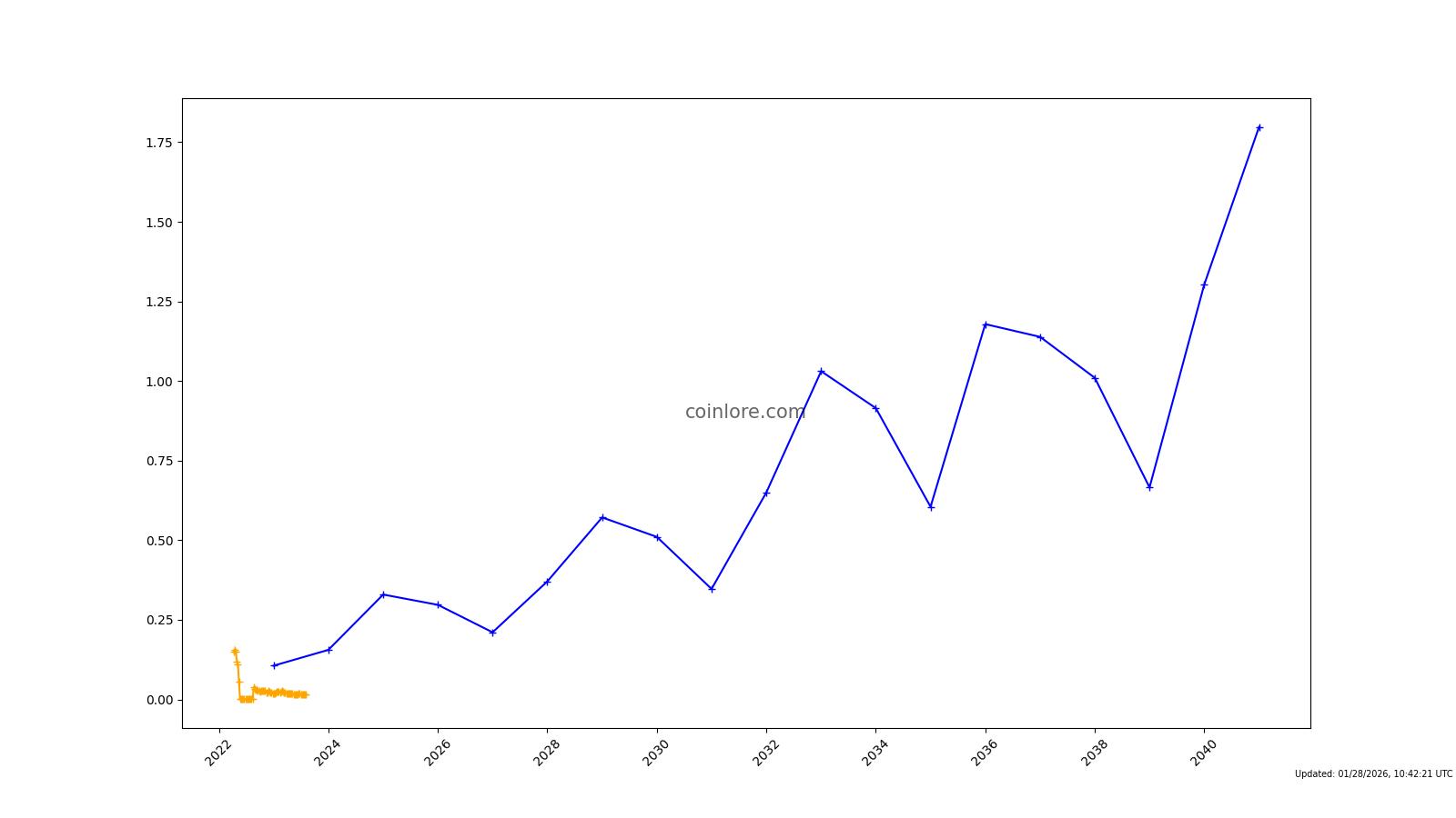 Torum uzun vadeli fiyat tahmini