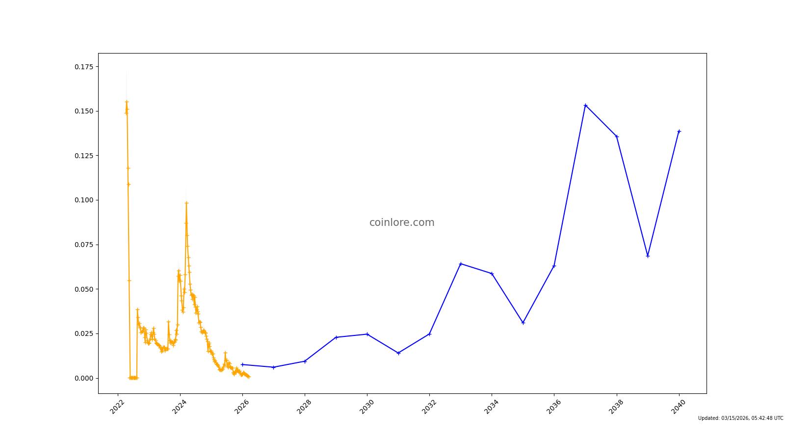 Predicción del precio de Torum a largo plazo