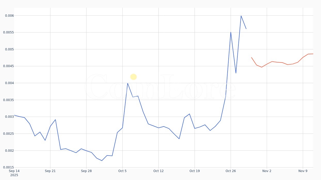 Torum kurzfristige Kurs prognose