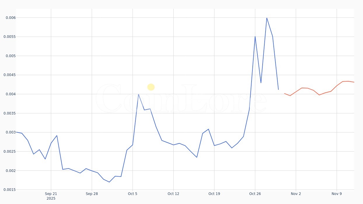 Torum kısa vadeli fiyat tahmini