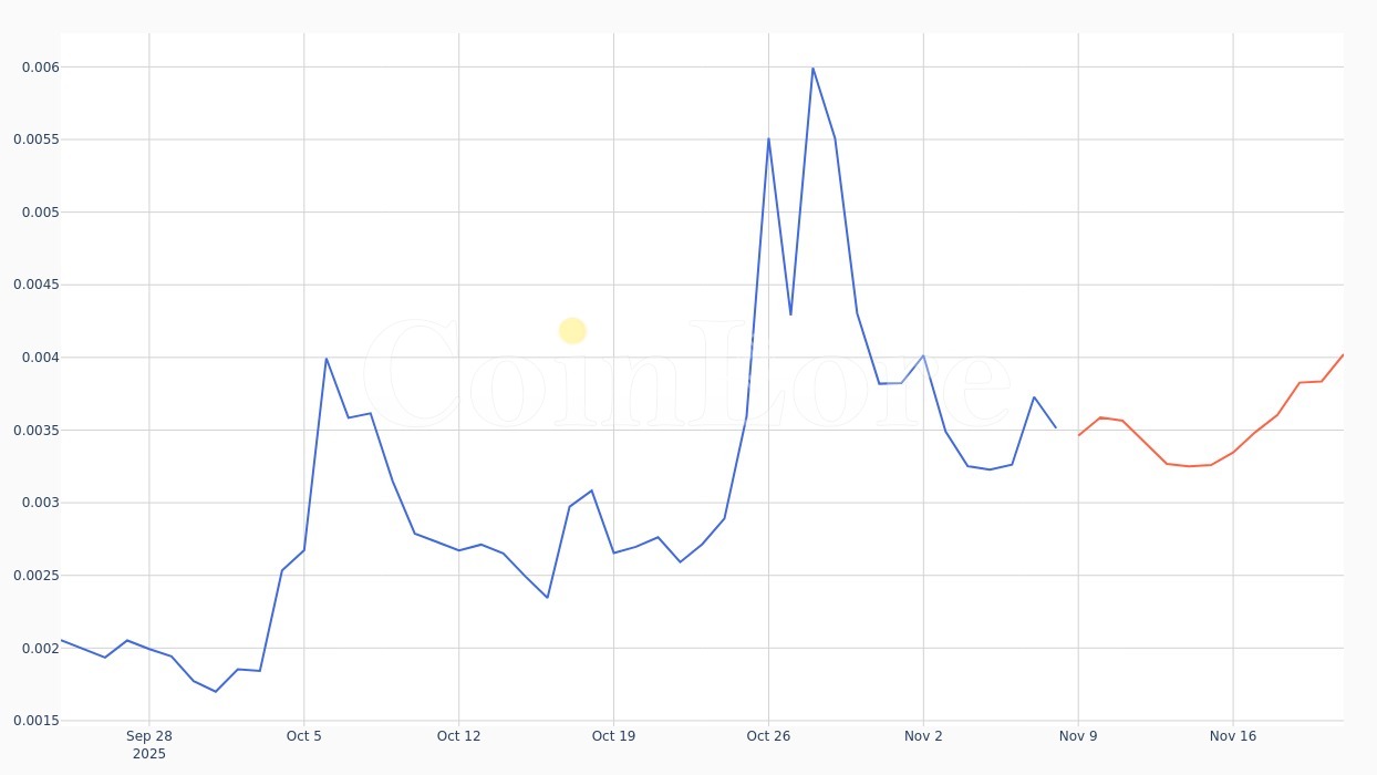 Torum short-term price prediction