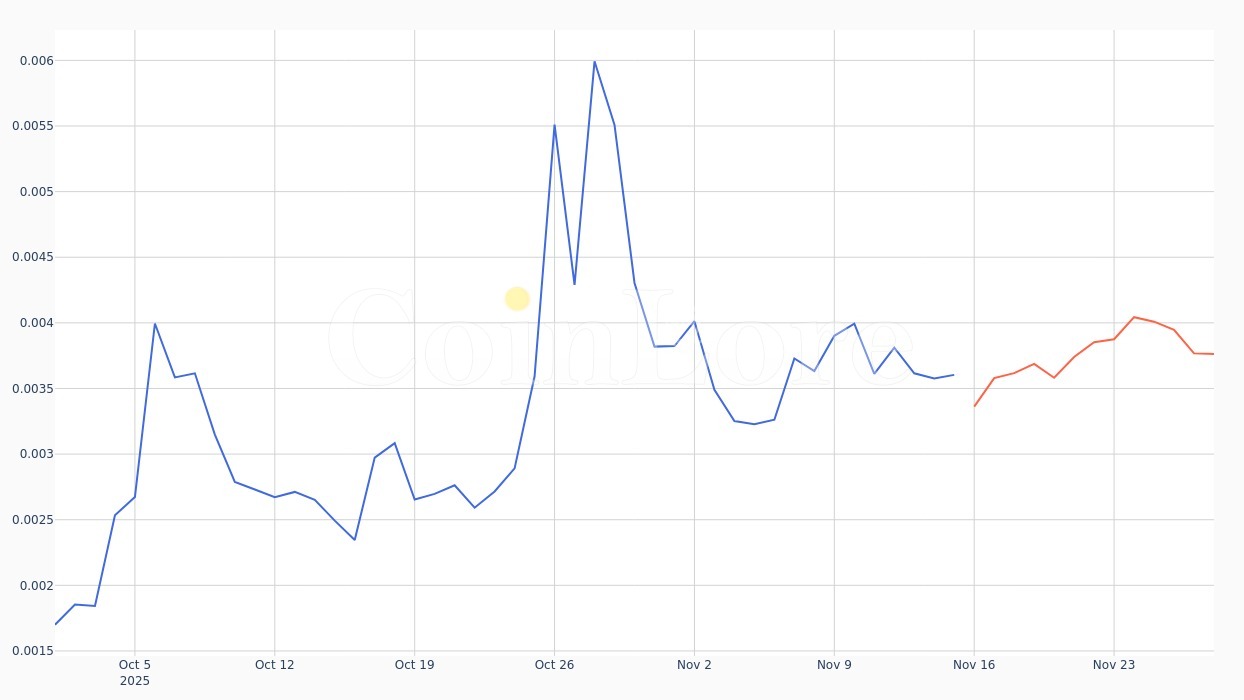 Torum short-term price prediction
