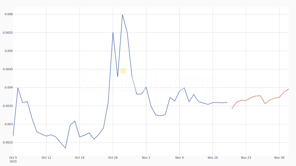 Torum short-term price prediction