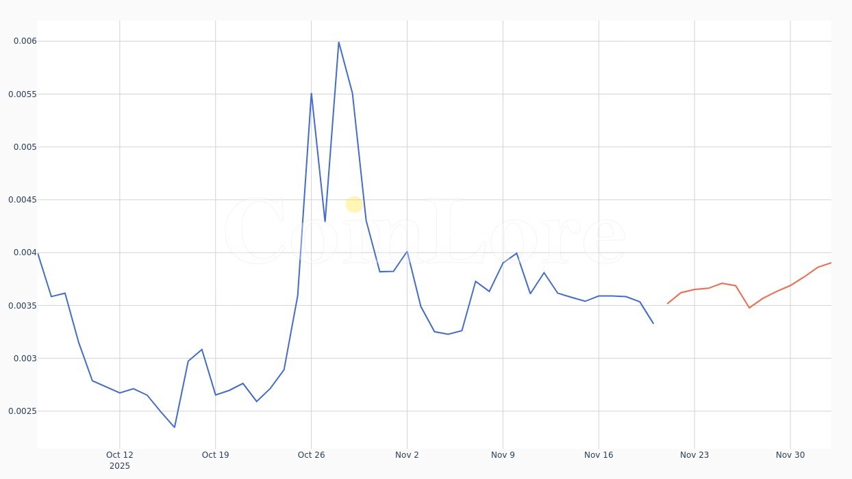 Torum short-term price prediction