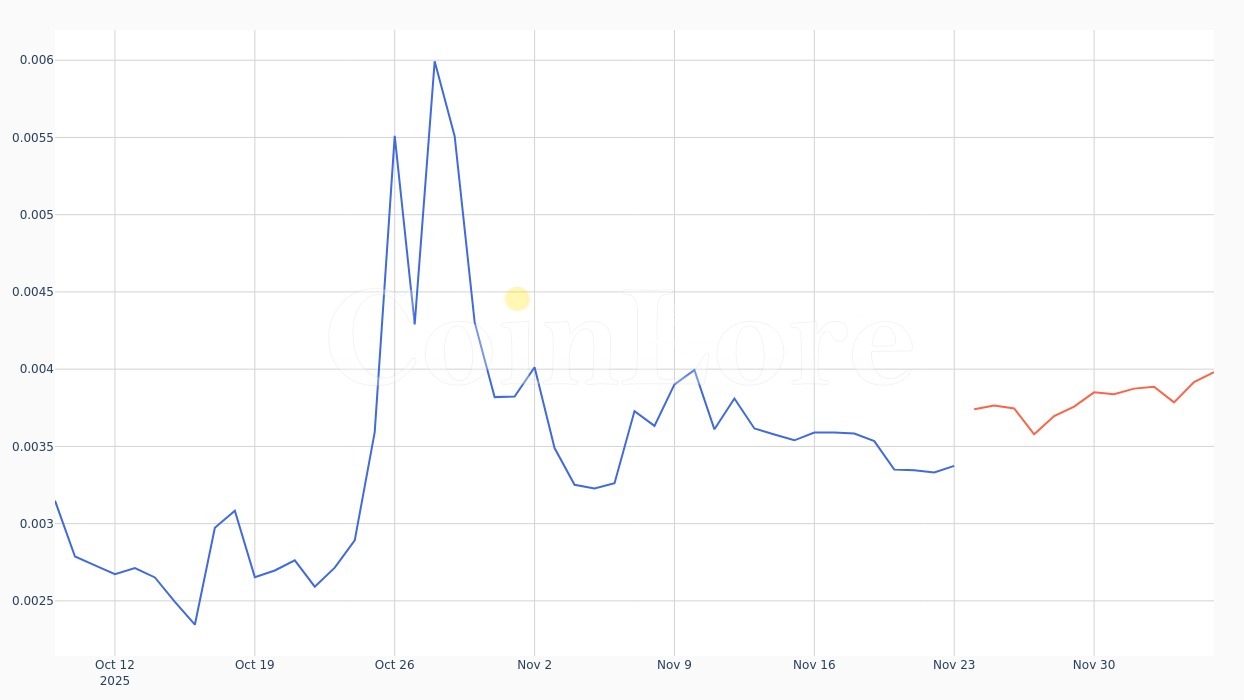 Torum short-term price prediction